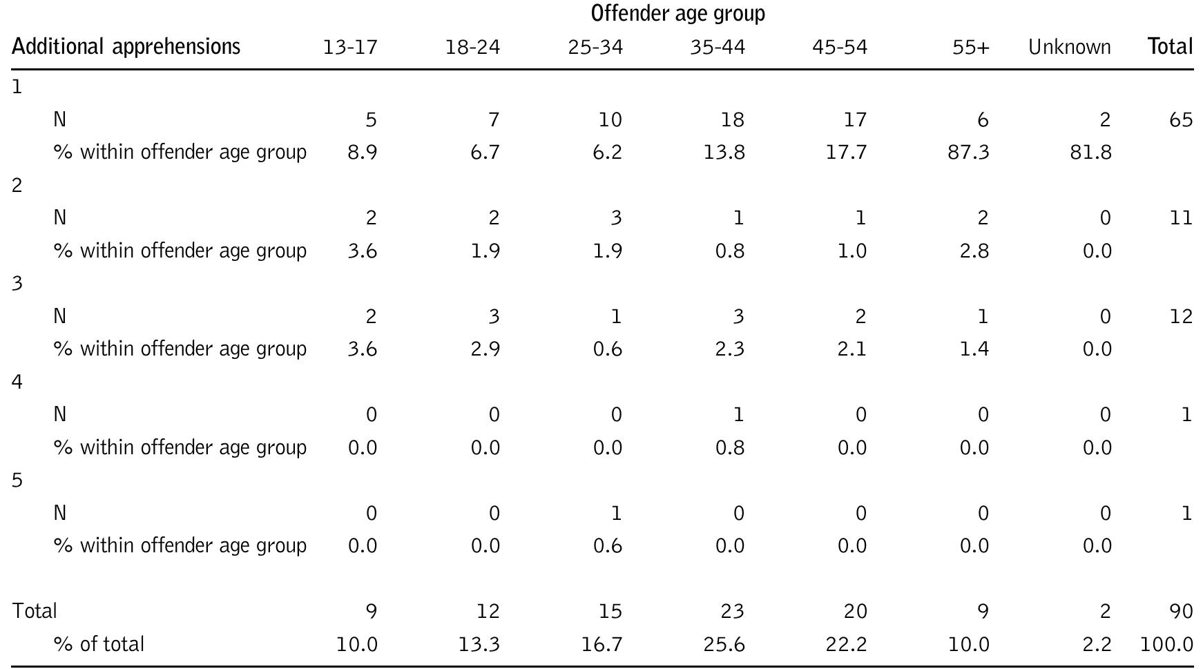 Source: aic, adapted from victoria police leap database