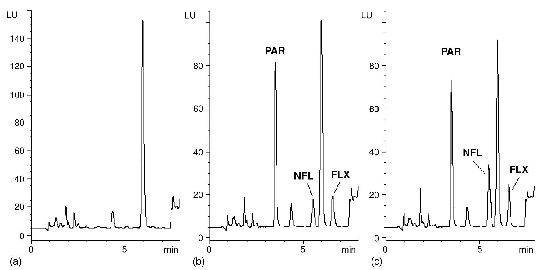 Chromatograms of: (a) plasma blank; (b) plasma with nfl, flx