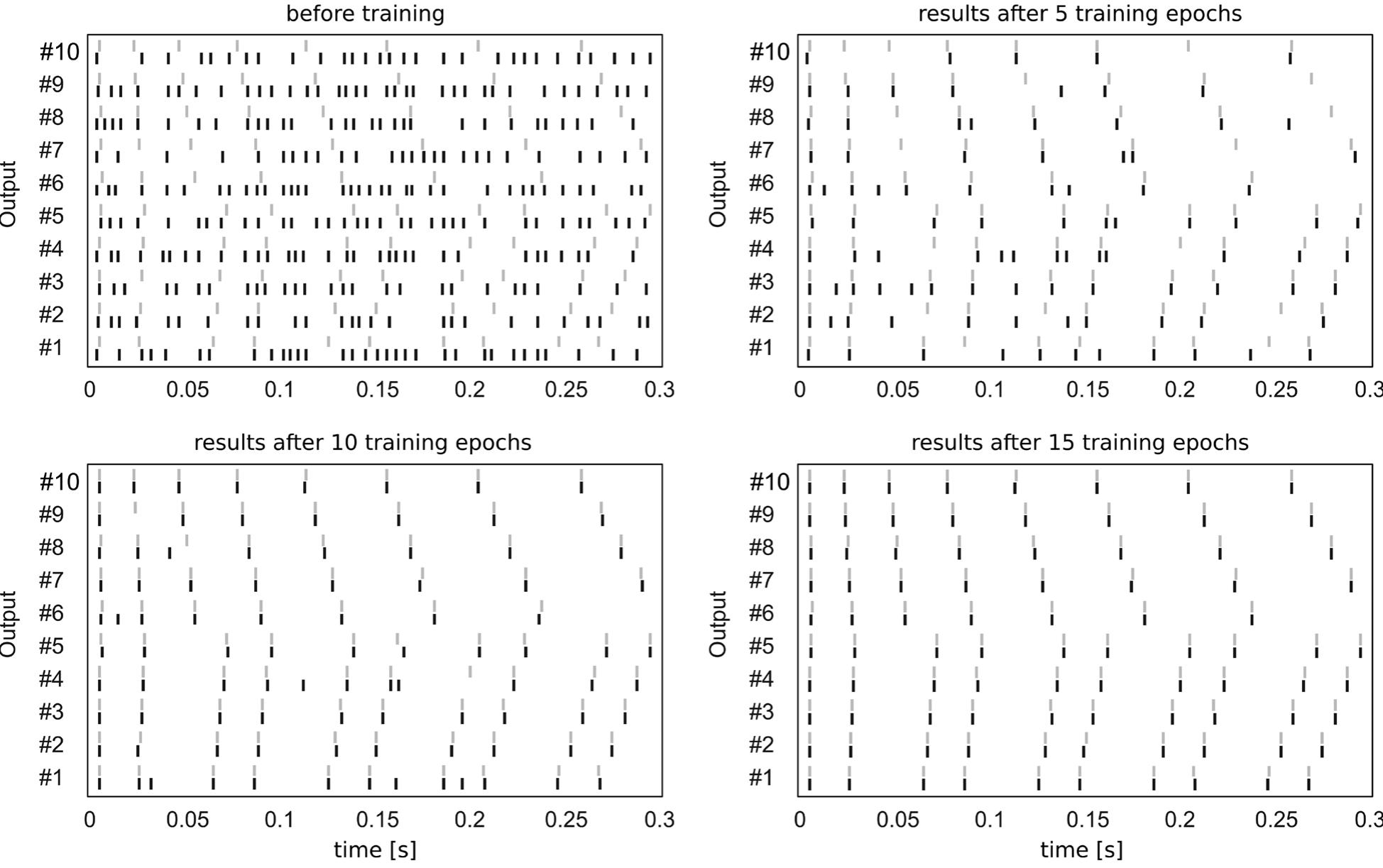Illustration of supervised learning with the resume