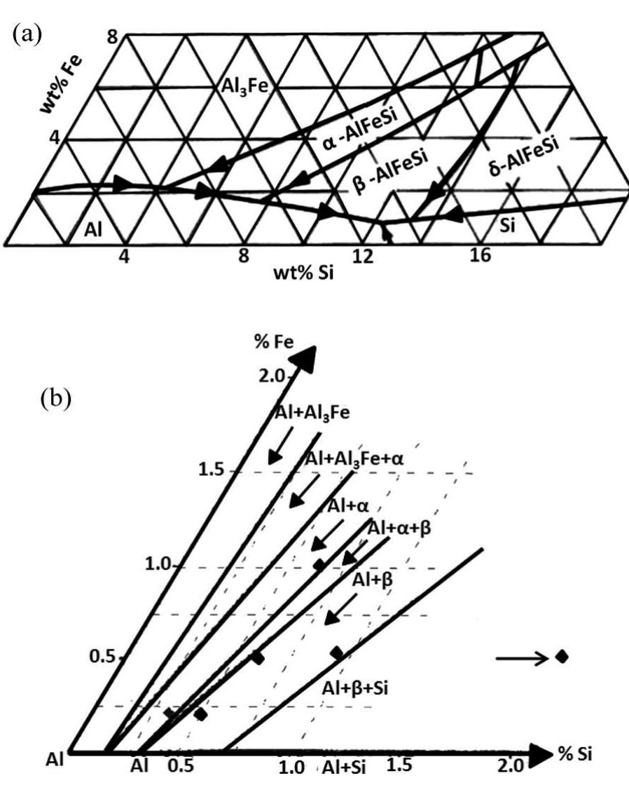 Al corner of ternary al-fe-si system diagram.