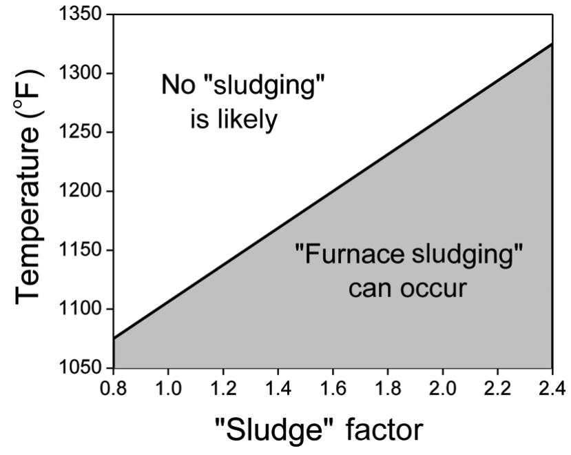 Sludge factor (sf) diagram showing the temperature and