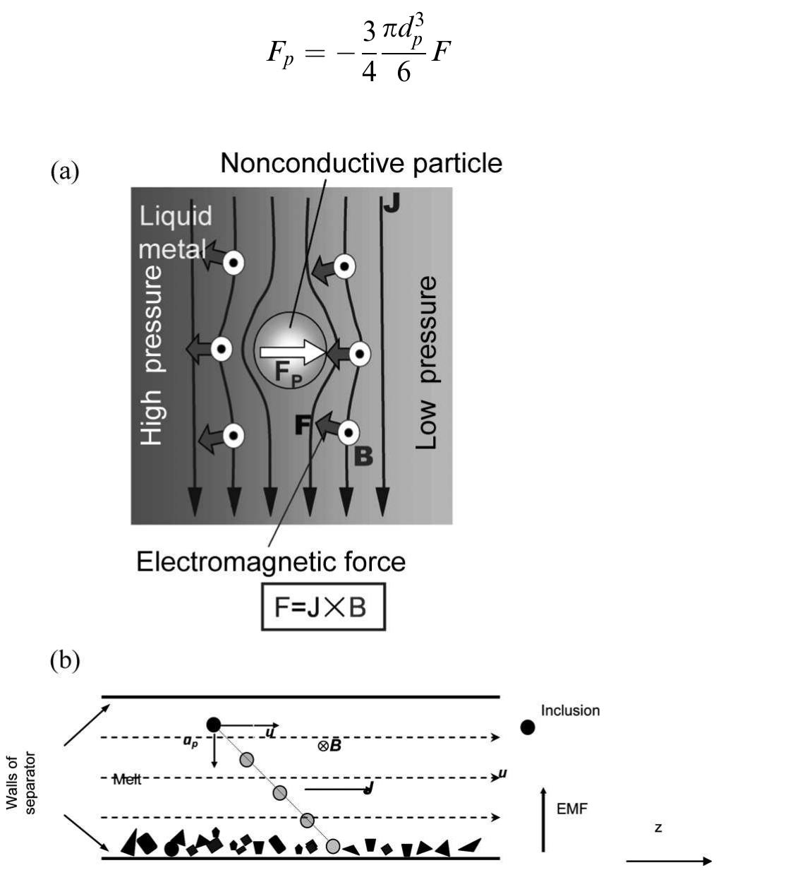 Principle of electromagnetic separation of inclusions from