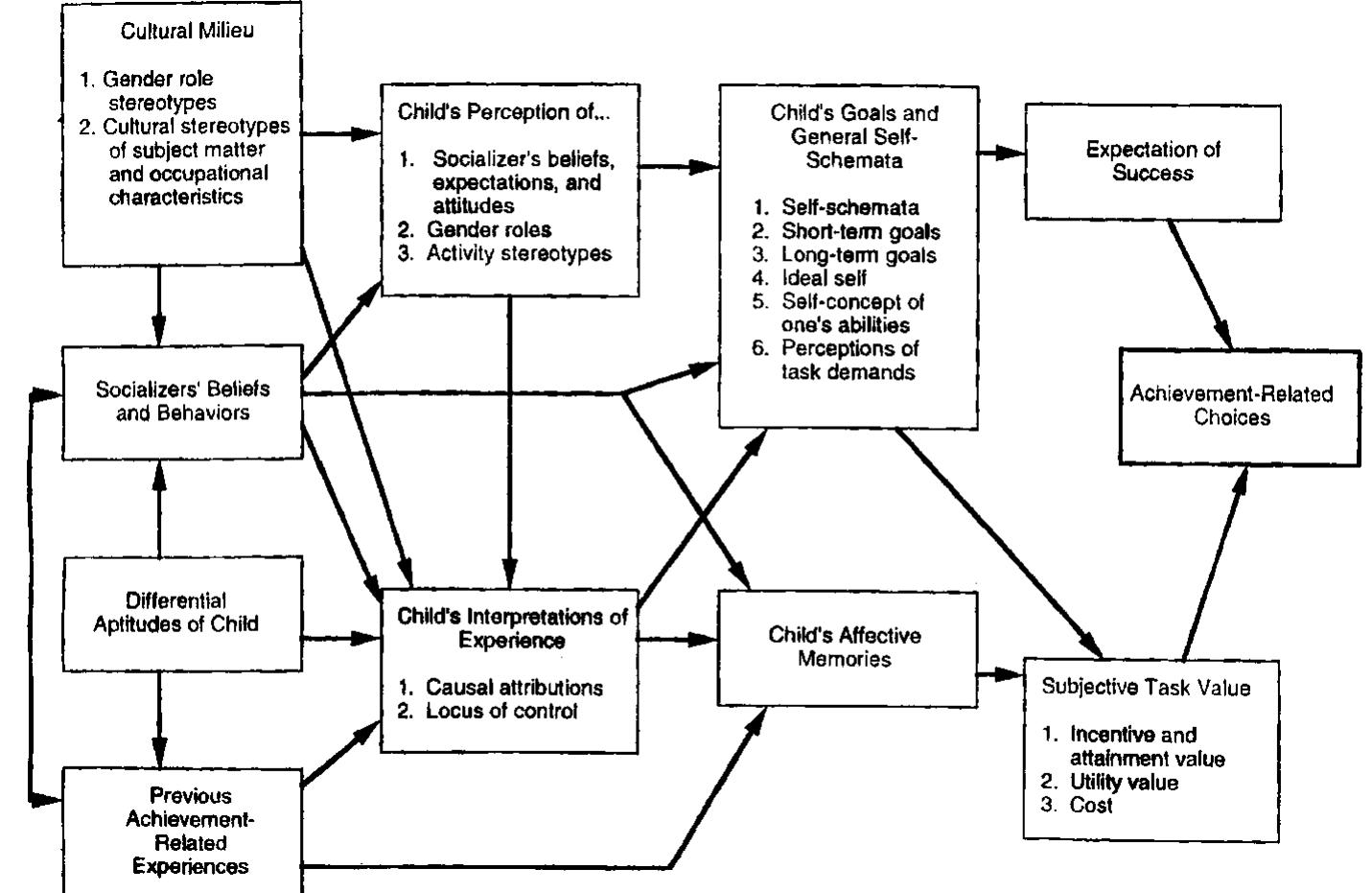 (PDF) Expectancy–Value Theory of Achievement Motivation