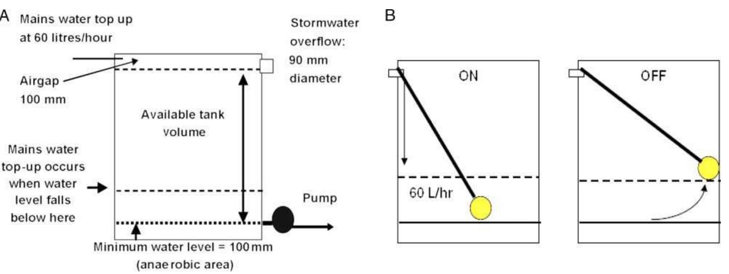 | (a) rainwater tank configuration as used in purrs analyses