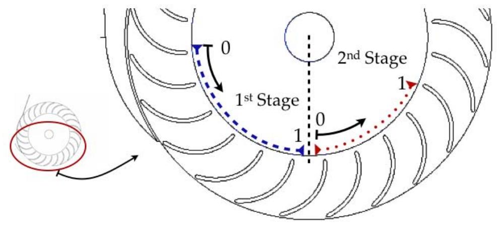 Representation of cft stages location and stage extension