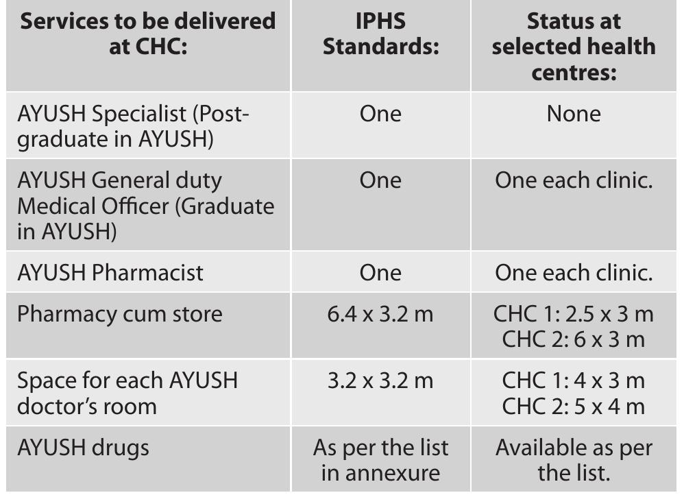 Iphs standards compliance chart of ayush clinics