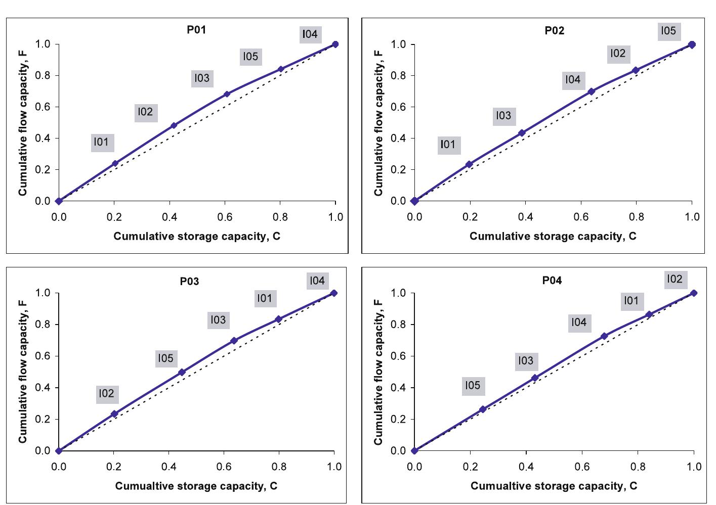The f-c plots for the partial completion case show a near