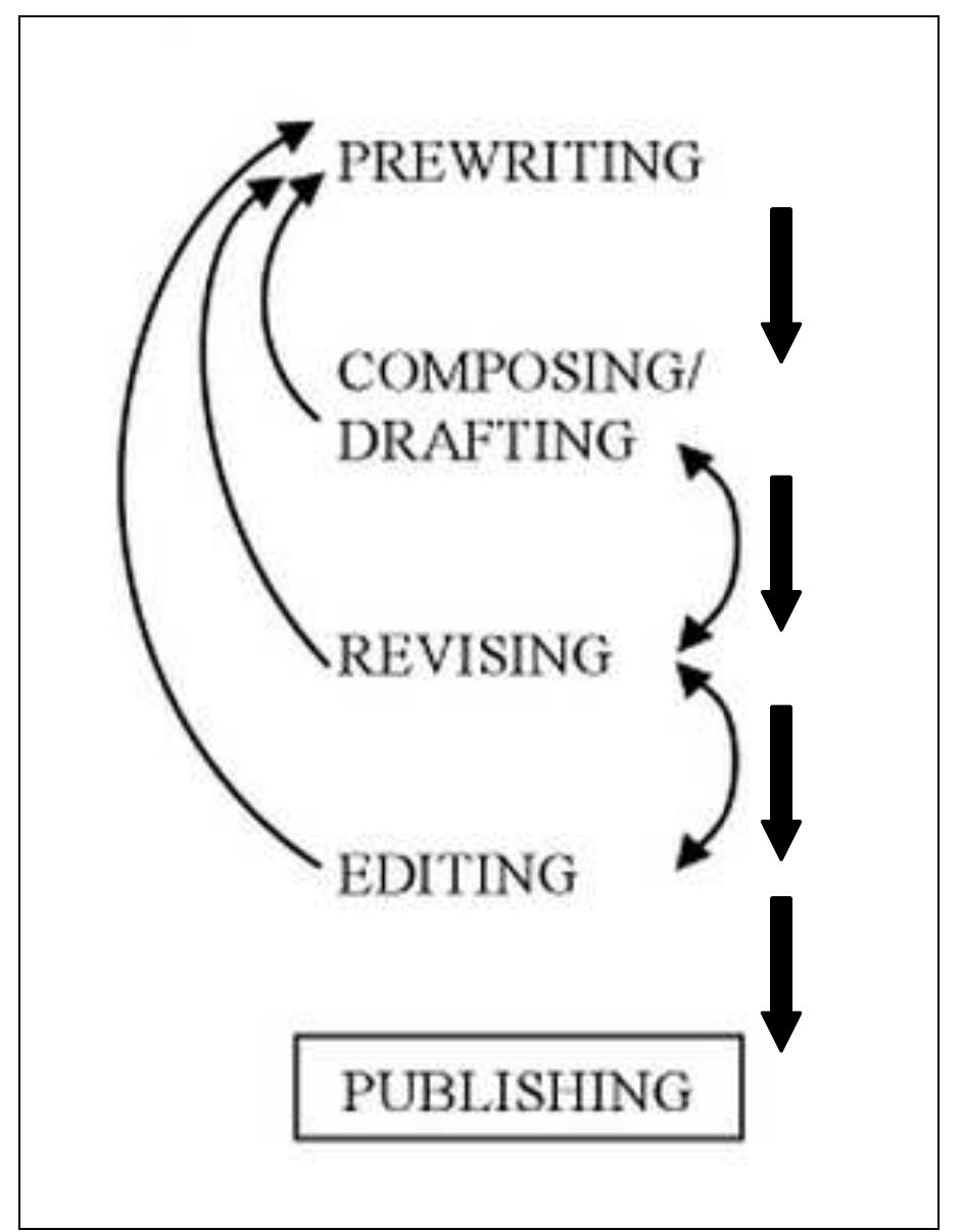 (PDF) The Writing Approaches and Process Writing