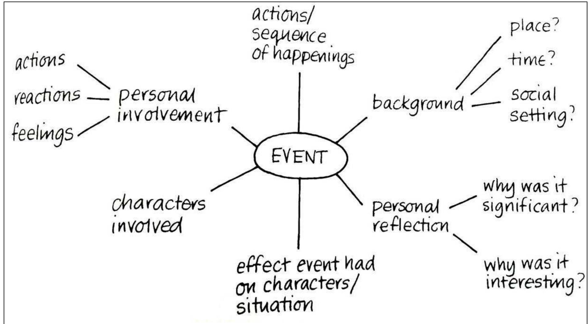 (PDF) The Writing Approaches and Process Writing