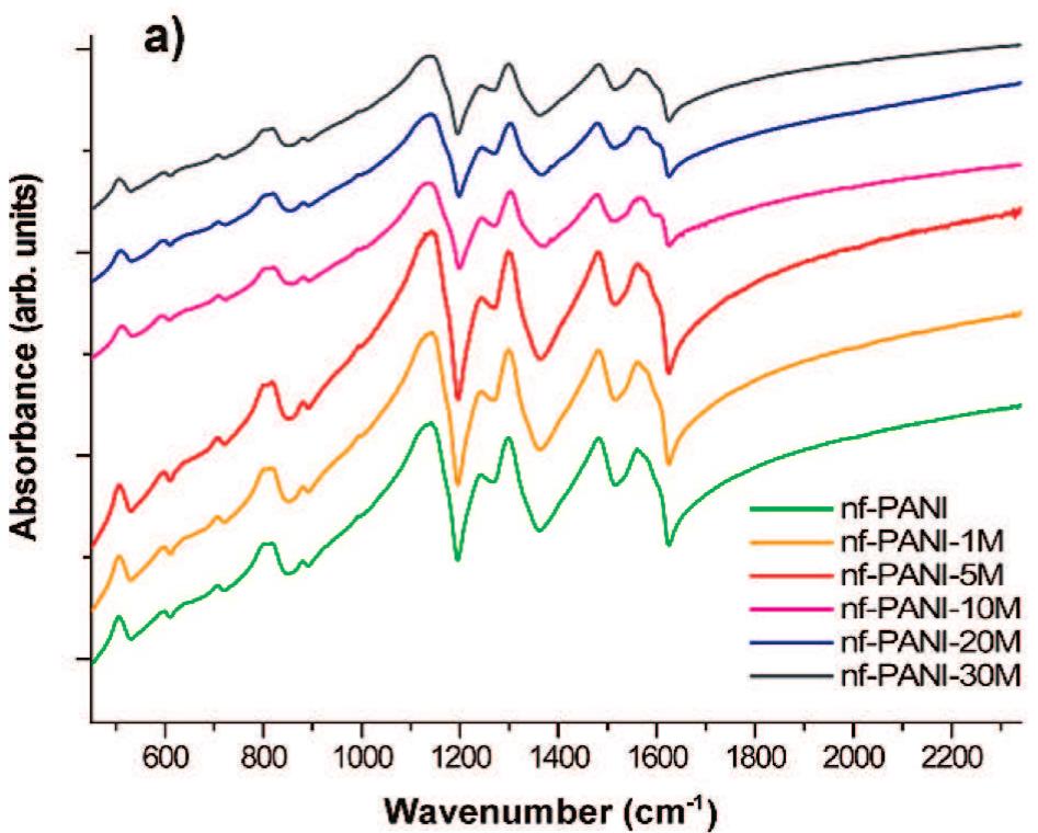 Infrared (a) and raman (b) spectra of materials. “ ben: