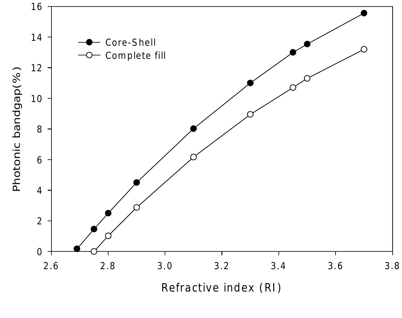 Figure 3 - Photonic band-gap structures of core-shell simple