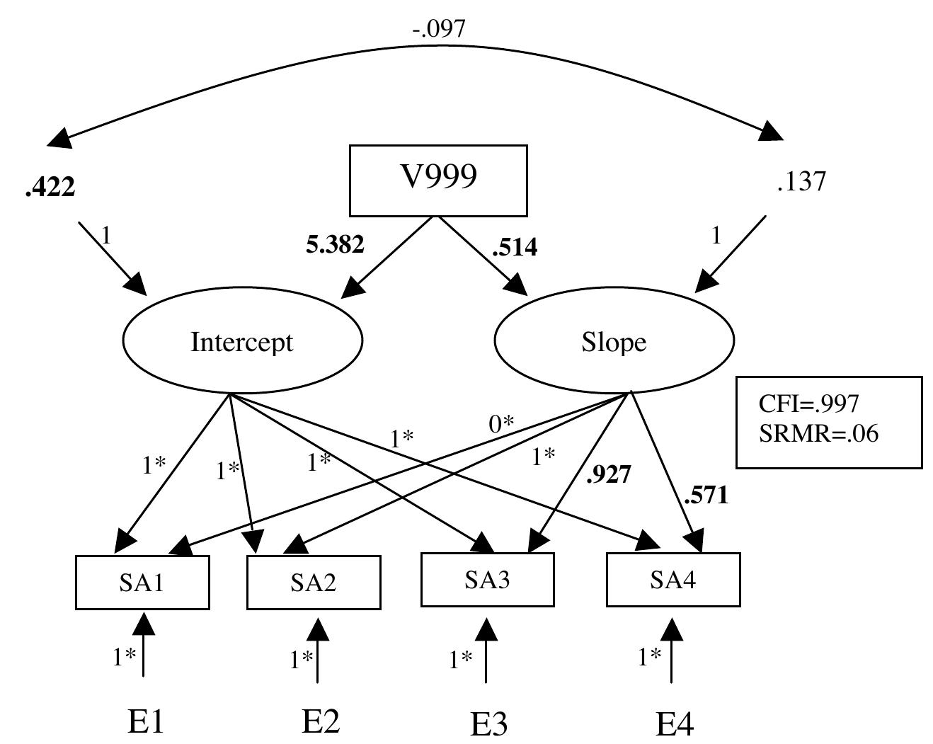 Structural model of latent growth of self-awareness. note:
