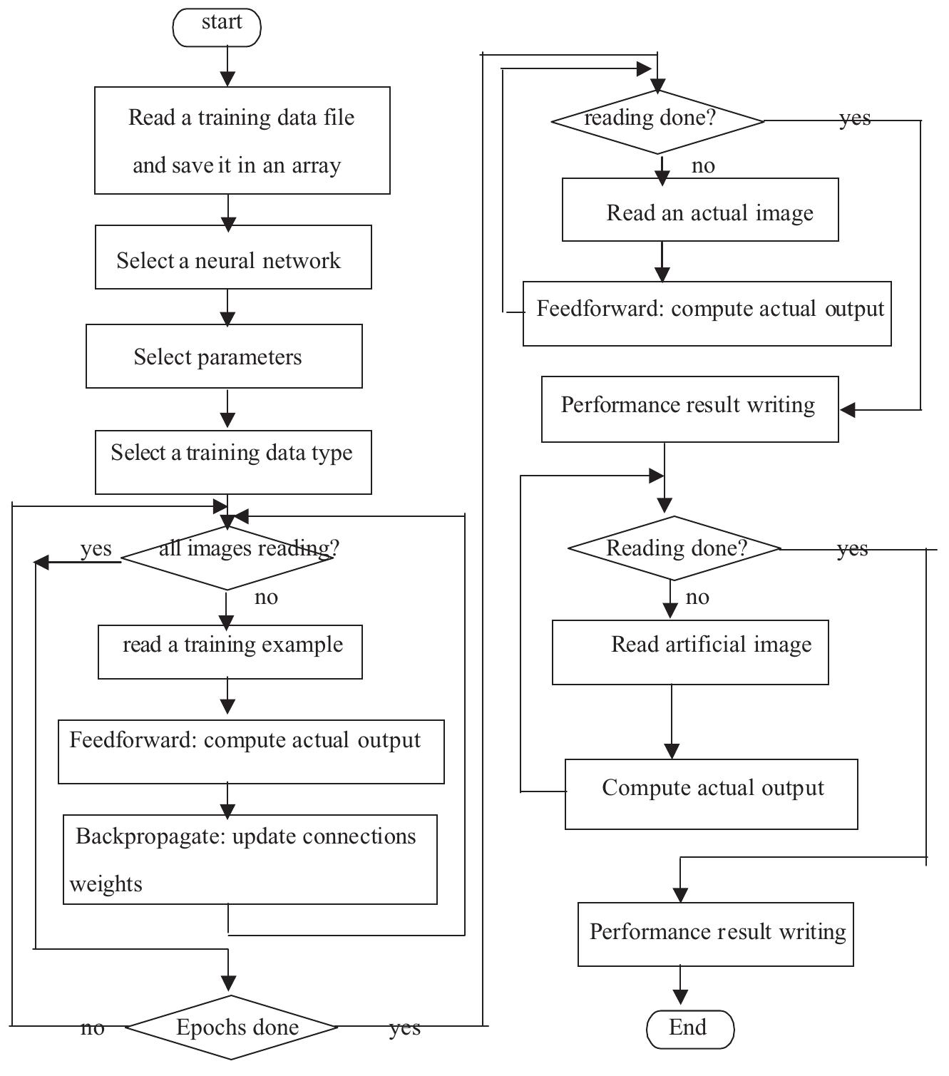 Flowchart of spatial neural network training.