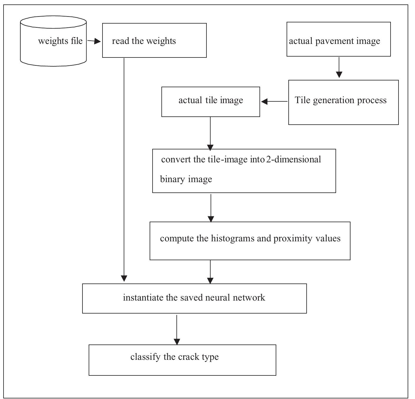 A flowchart of crack-type classification.