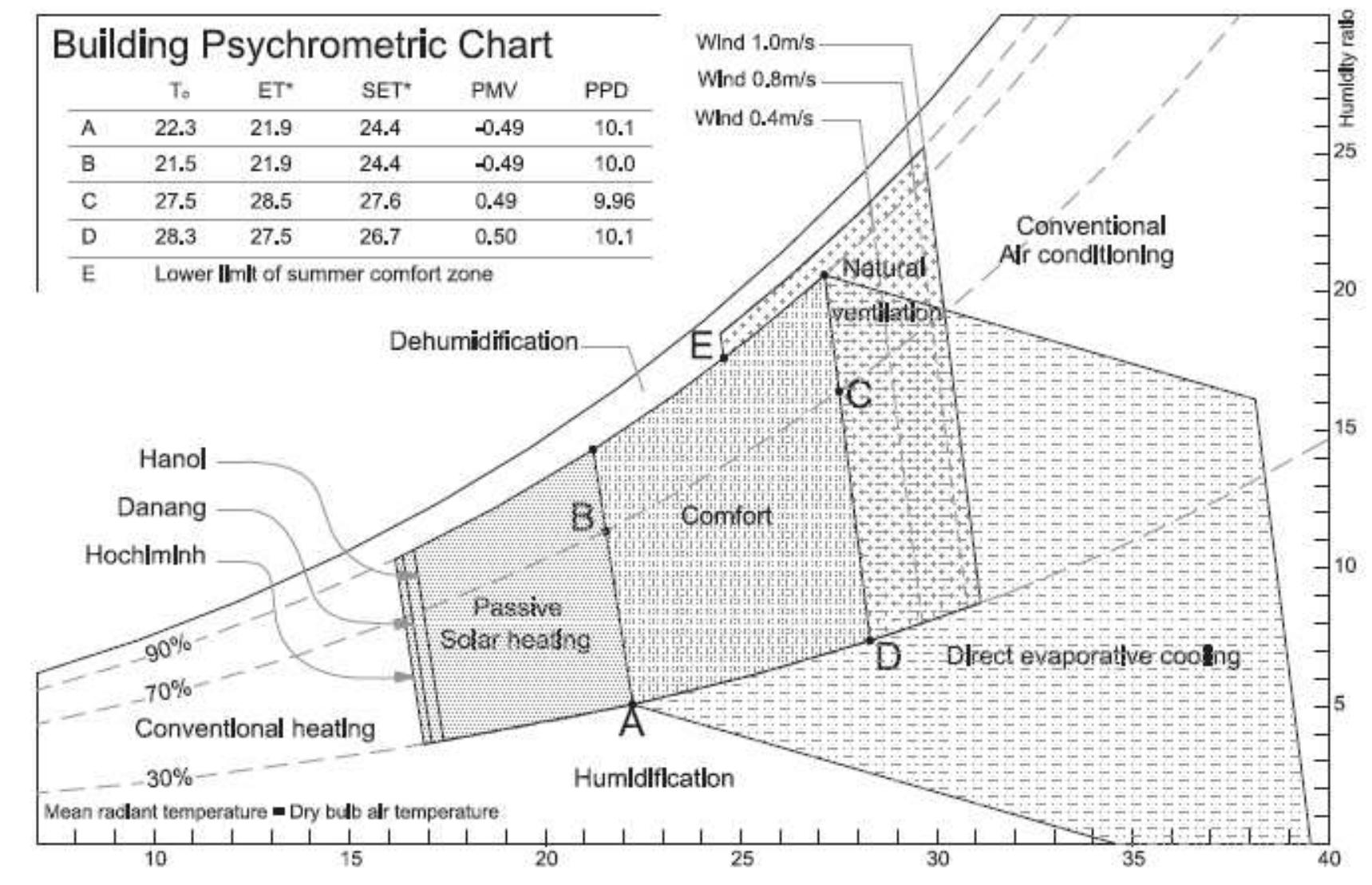 Psychometric chart showing thermal comfort zones with