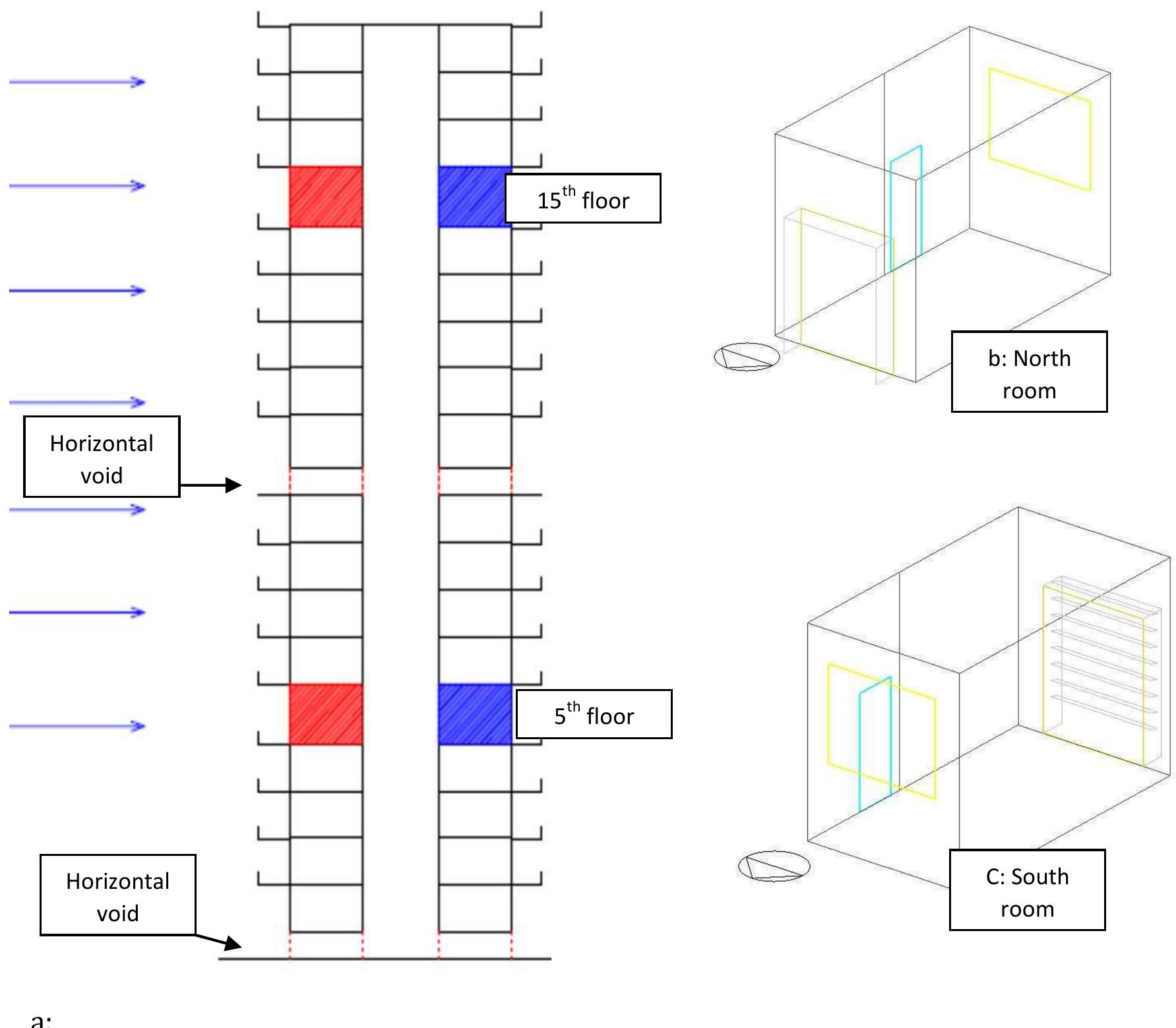 Configuration 1, a: building section, b: north test room, c: