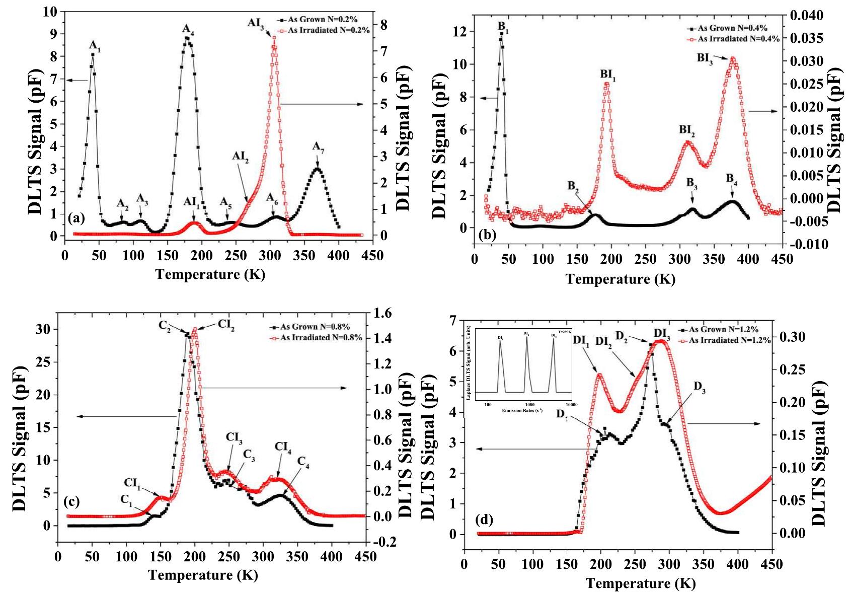 Characteristic dlts spectra of as-grown and irradiated