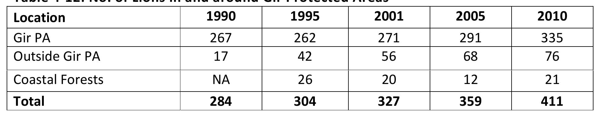Six rivers of gir viz. hiran, datardi, shingoda, machhundri,