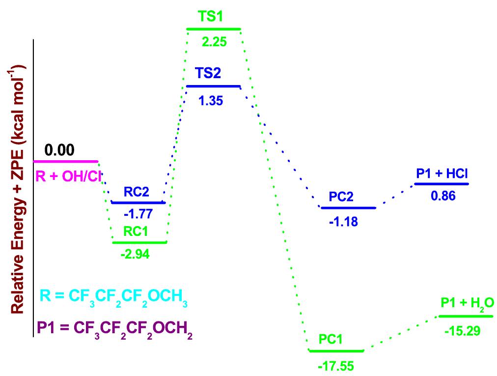 Schematic potential energy diagram for the cf3cf,cf20ch3