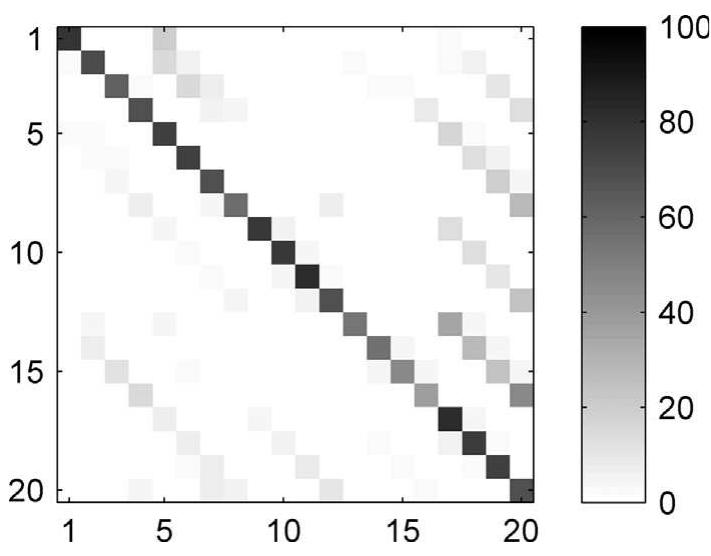 Confusion matrix for shapes identification.