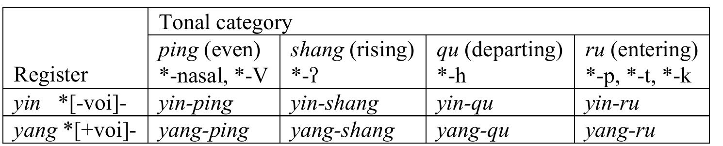 Table 34 - from A RECONSTRUCTION OF PROTO-YUE VOWELS