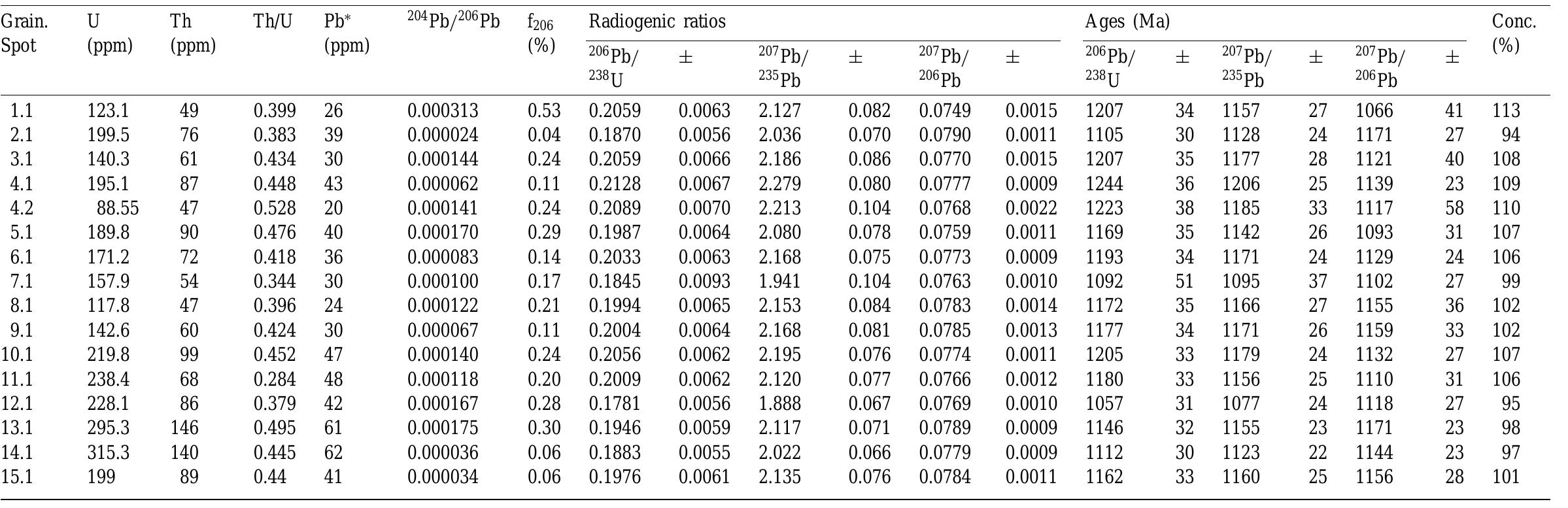 Uncertainties given at the one o level. f20g (%) denotes the