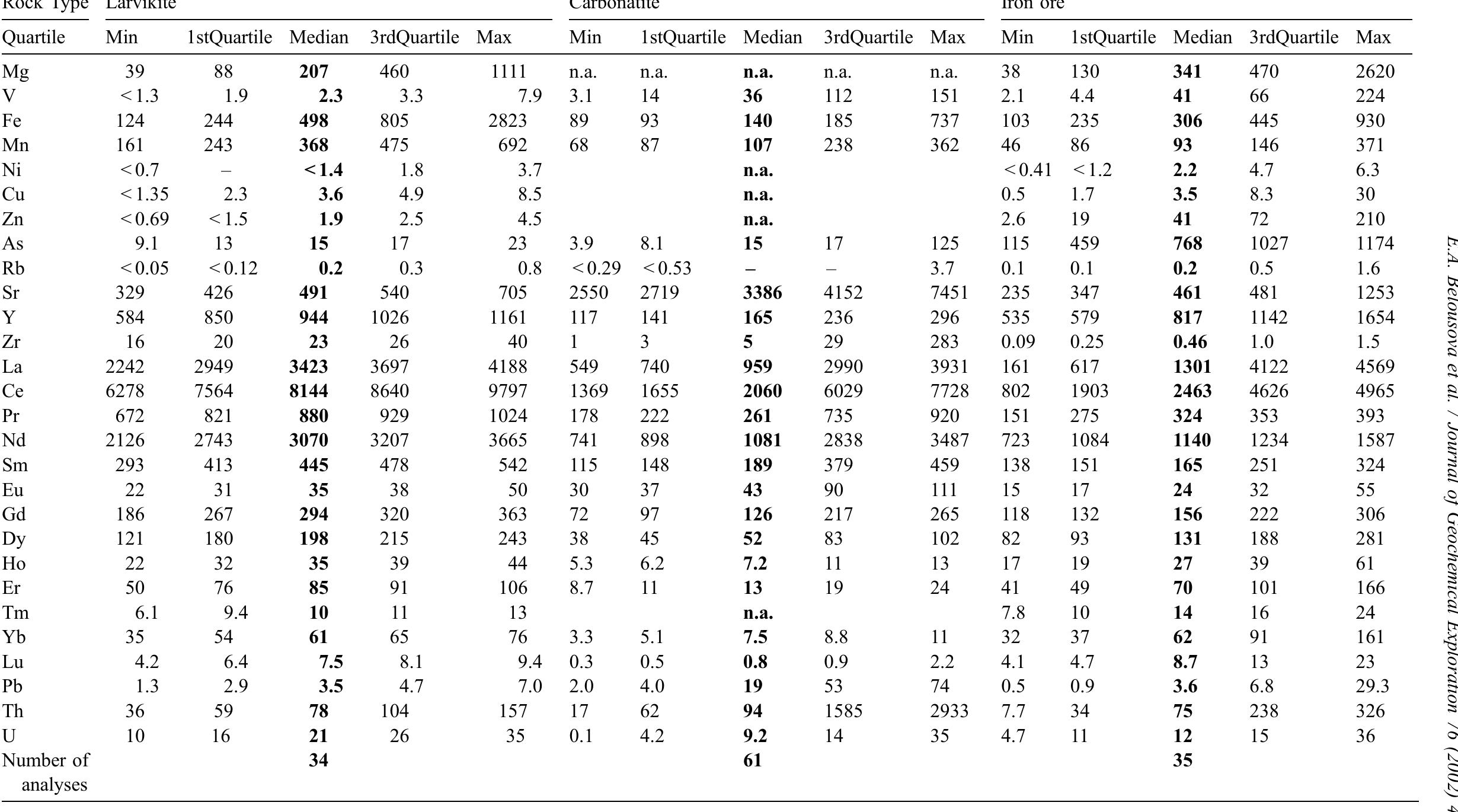 Table 3 - Apatite as an indicator mineral for mineral