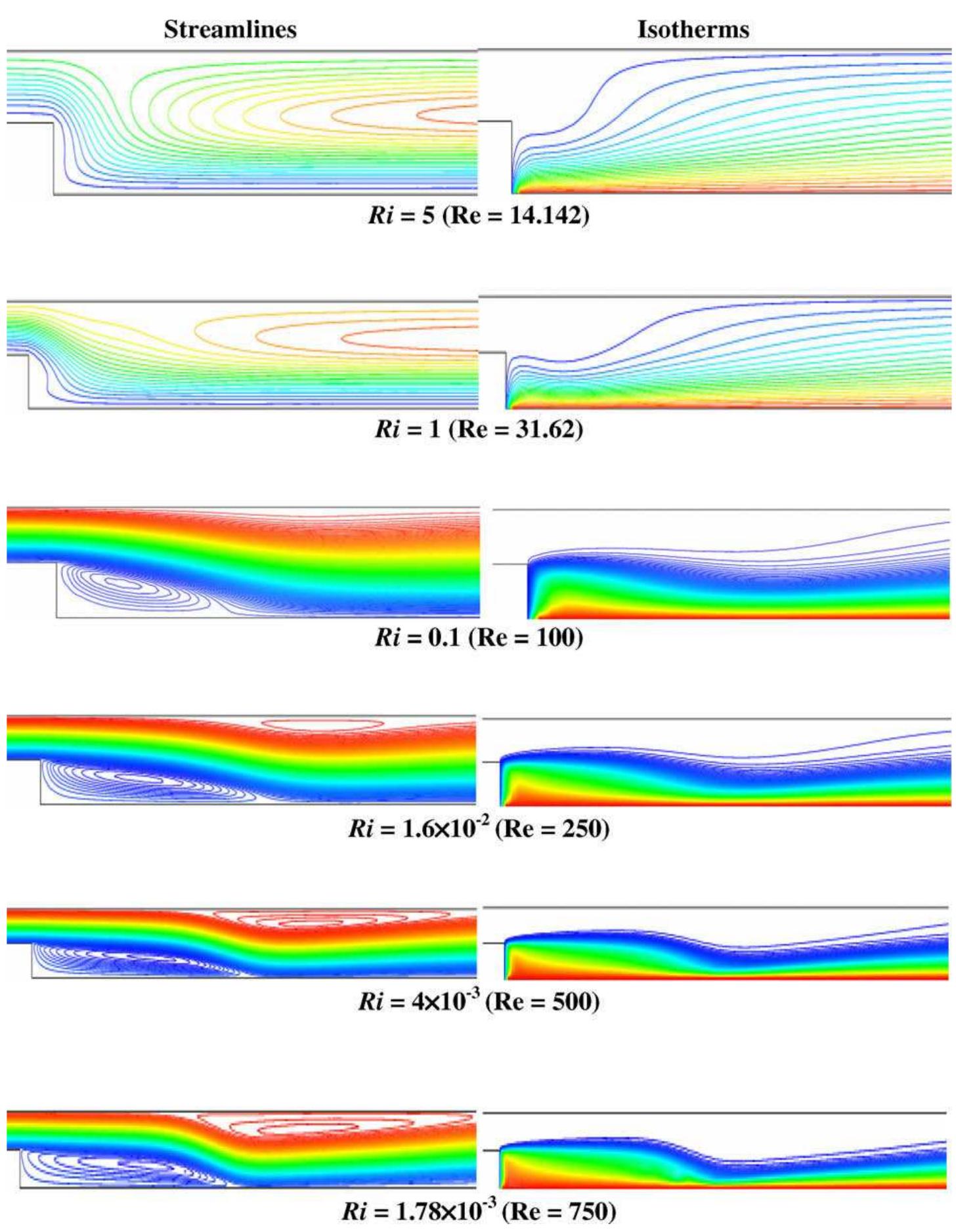 Effect of richardson number on the streamlines and isotherms