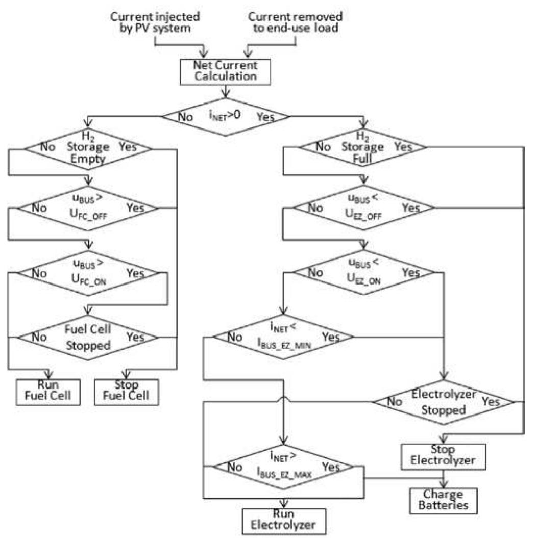 Control logic flow chart. to avoid overcharging. the