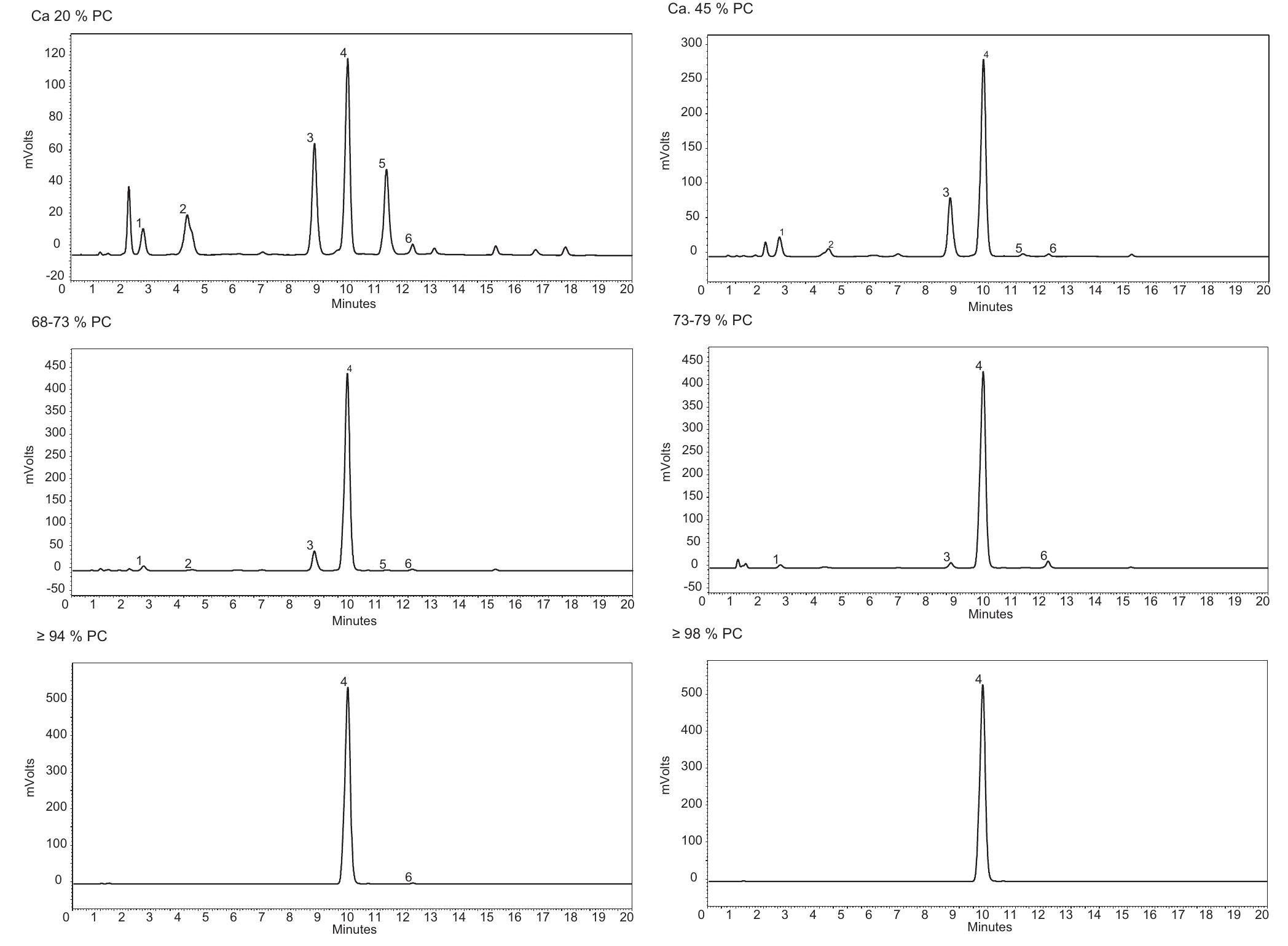 Hplc (normal phase chromatography)-elsd chromatograms of