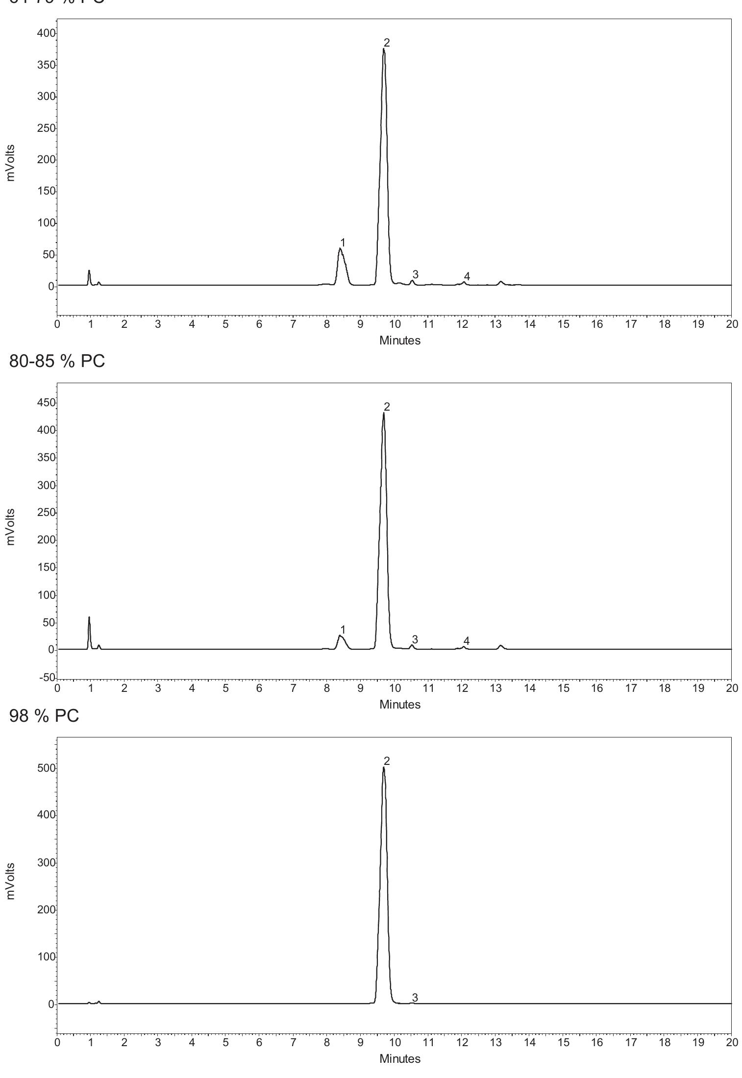 Hplc (normal phase chromatography)-elsd chromatograms of egg