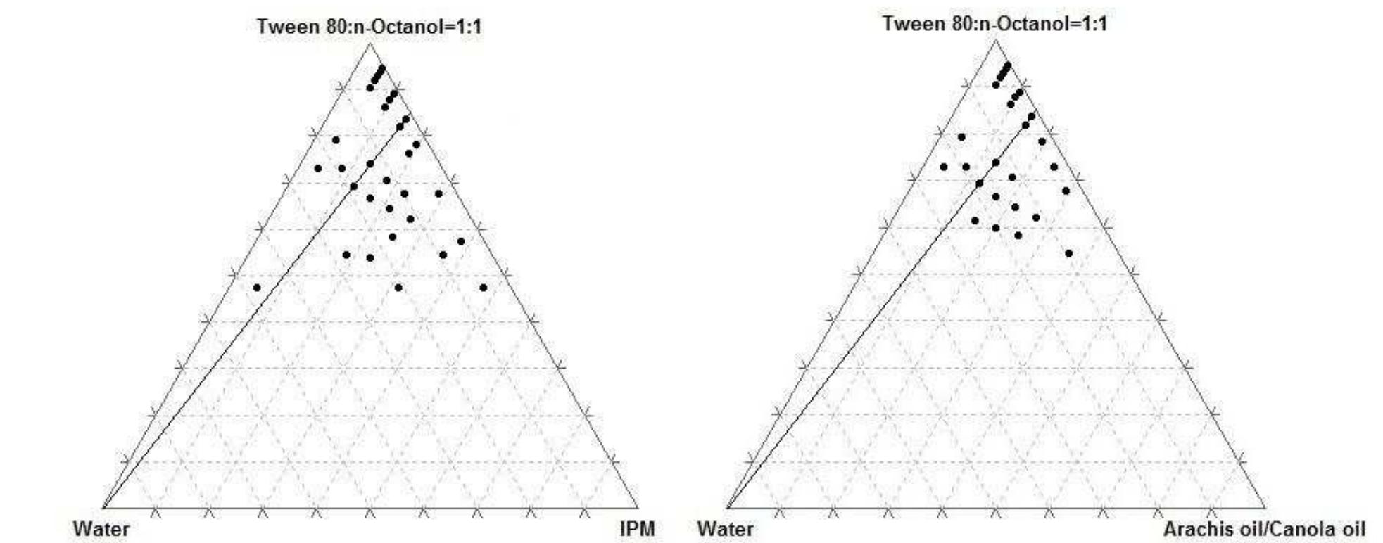 The pseudoternary phase diagrams (microemulsion e) and the