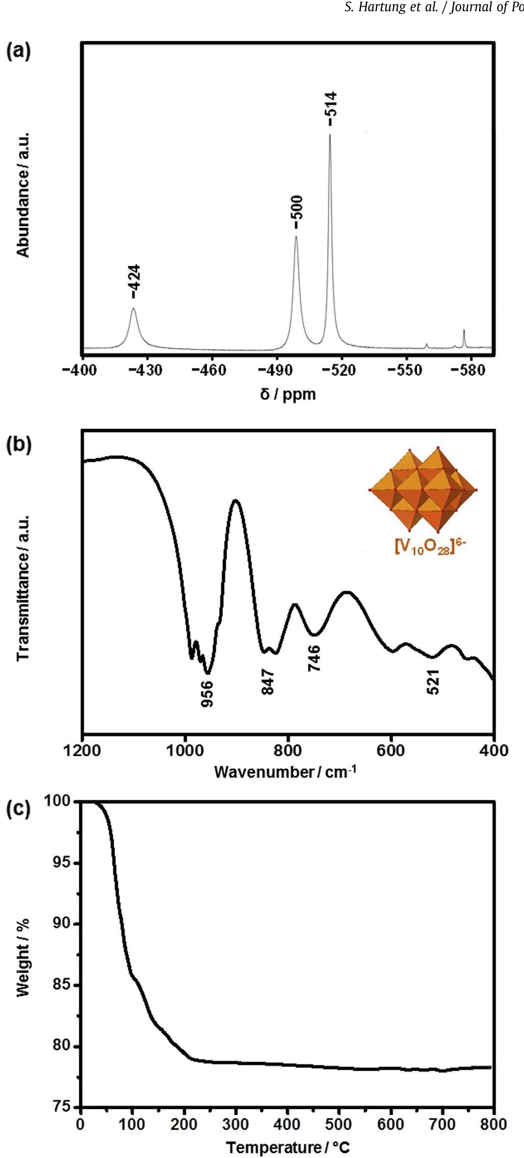 (a) °'v-nmr spectrum, (b) ftir spectrum, and (c) tga graph