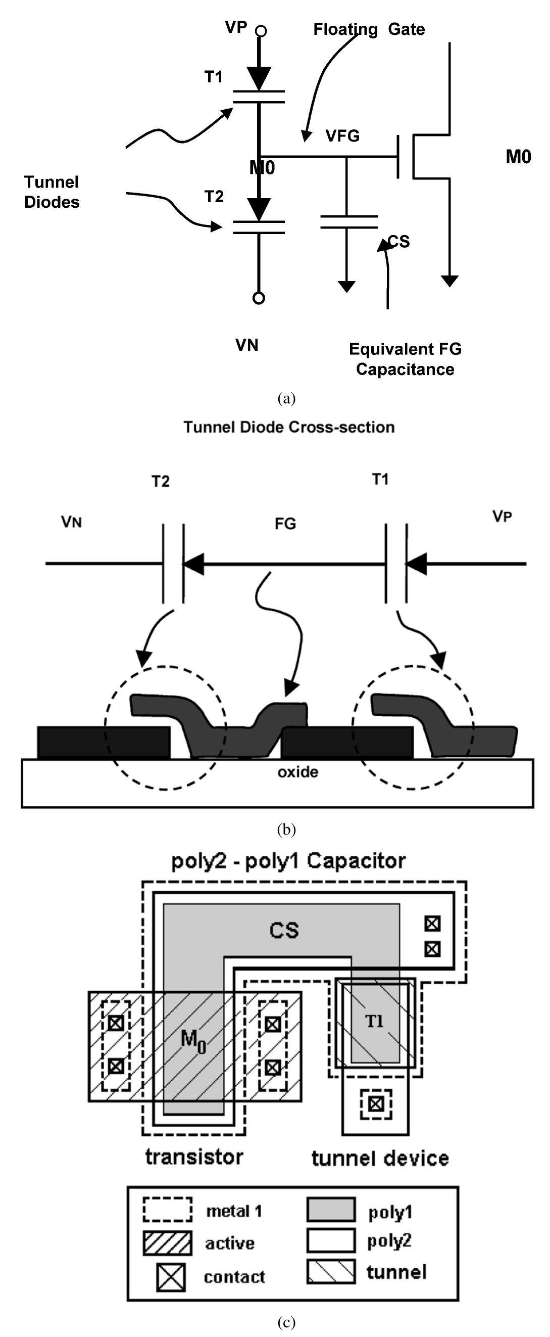 (a) simplified schematic of floating-gate (fg) device. (b)