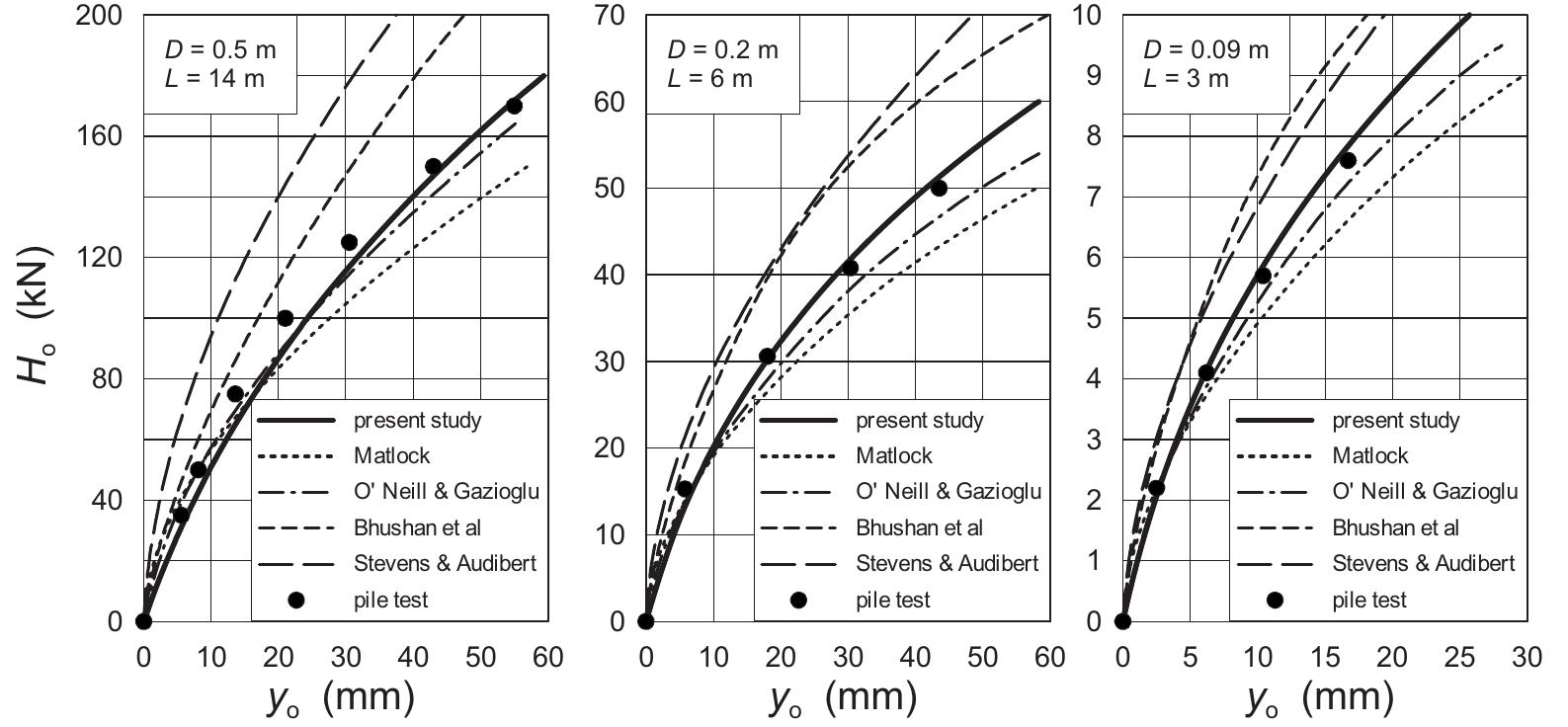 Lateral load versus pile head displacement relationships for