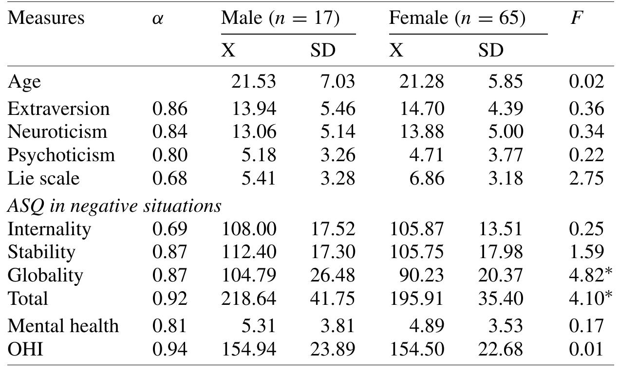 Mean and sd of attributional style (asq-ii+), personality