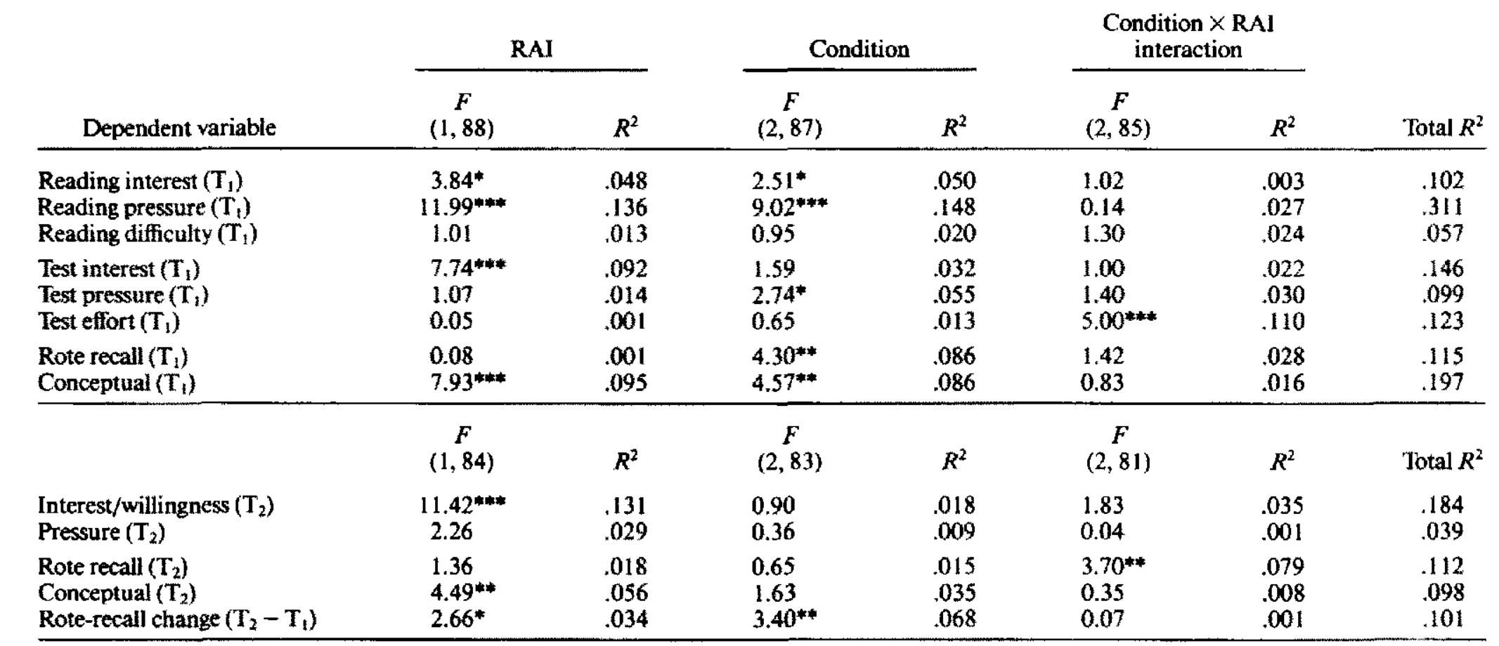 F values and r’s from the hierarchical regression analyses
