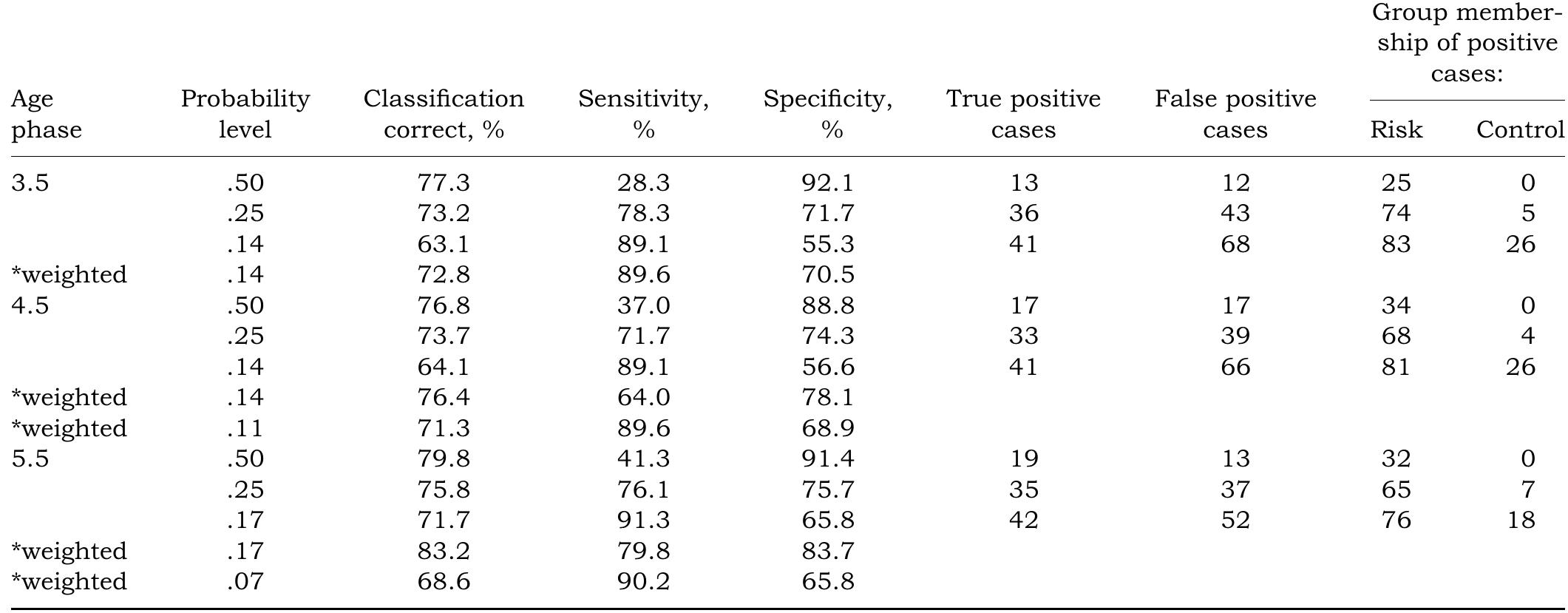 Note: any cutoff levels could be chosen but .50 and .25 are
