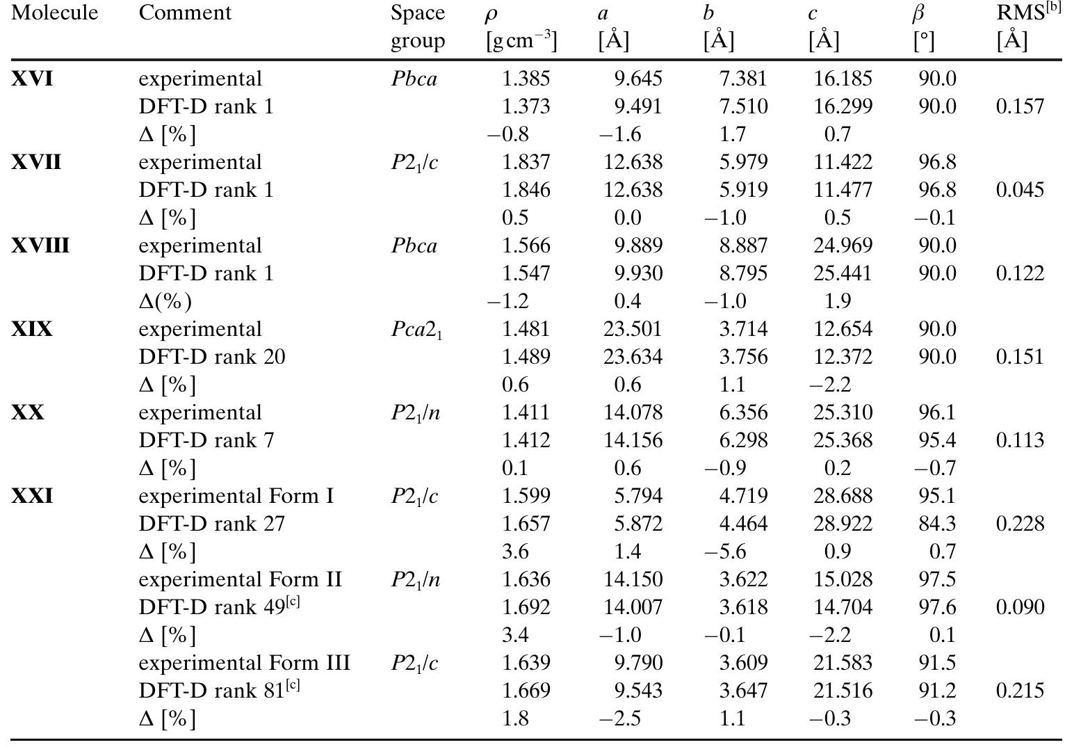 [a] the space-group settings of the predicted structures