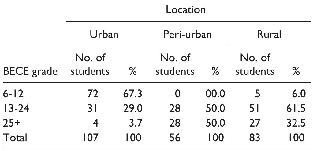 Note. bece = basic education certificate examination. table