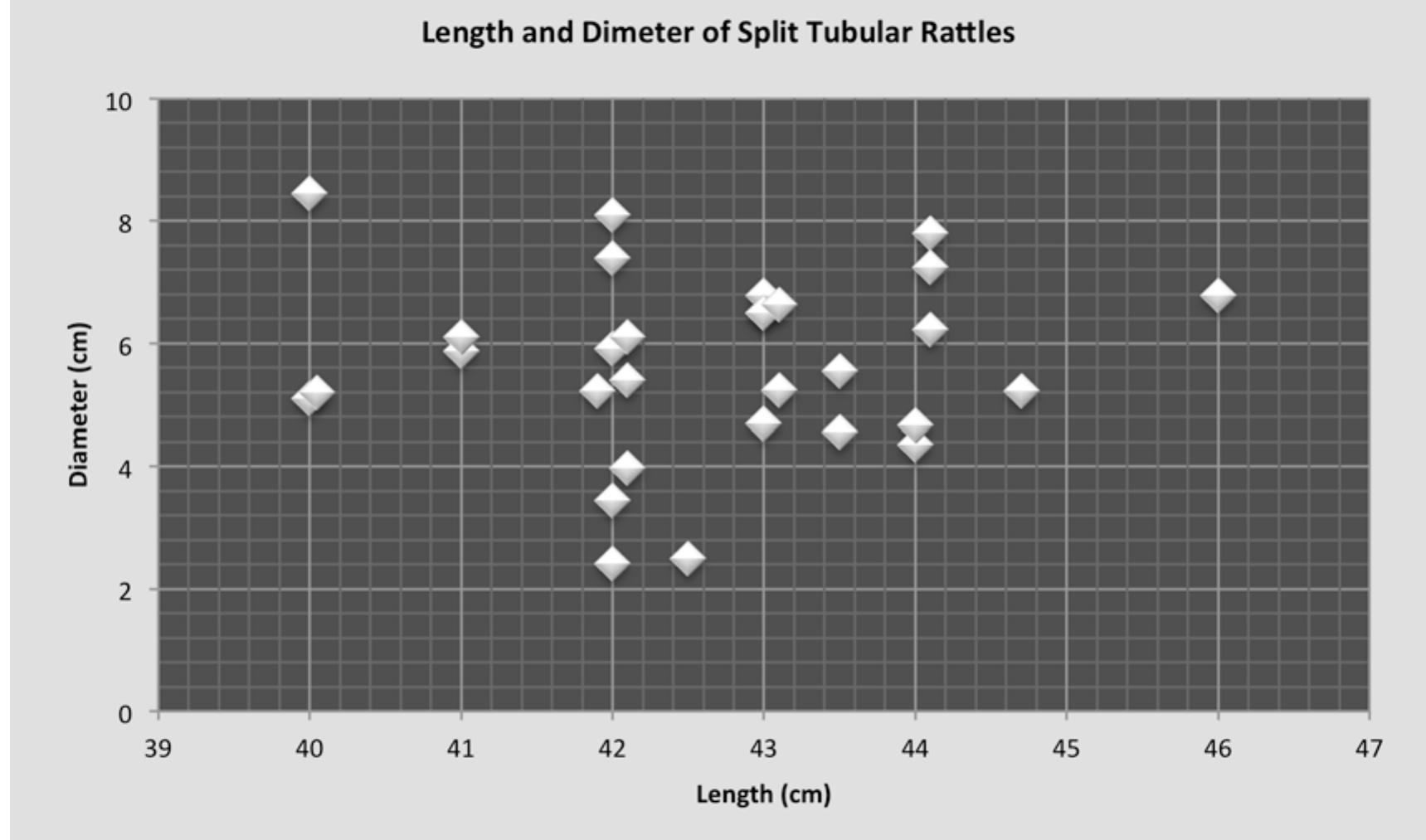 11 scatter diagram showing the correlation of the length of