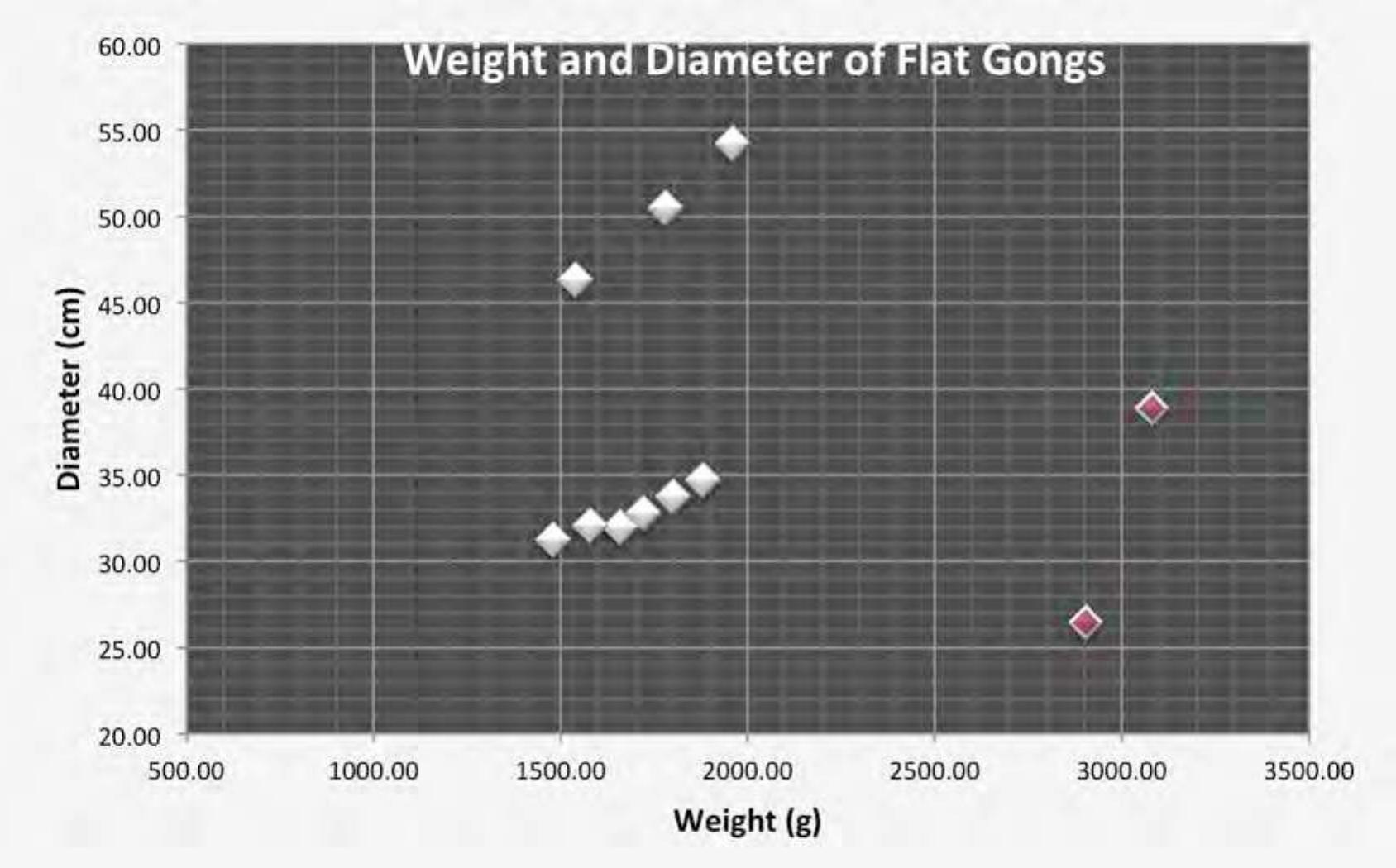 24 correlation between weight and diameter of flat gongs,