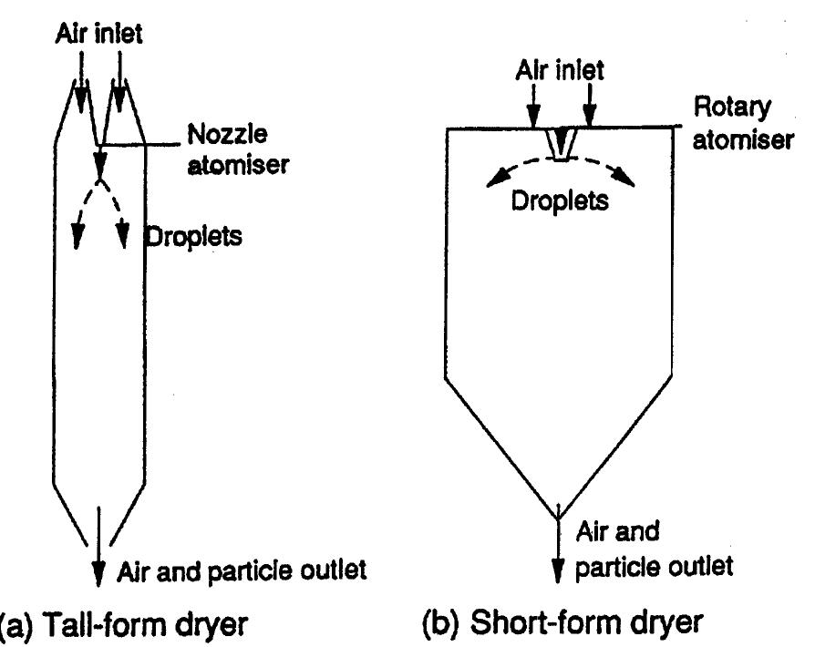 Schematic diagrams of the main types of spray-dryer geome-