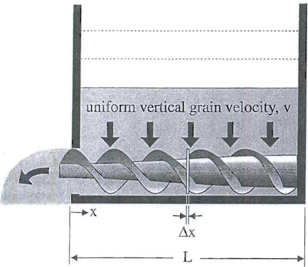 -schematic of an auger providing uniform unloading of a