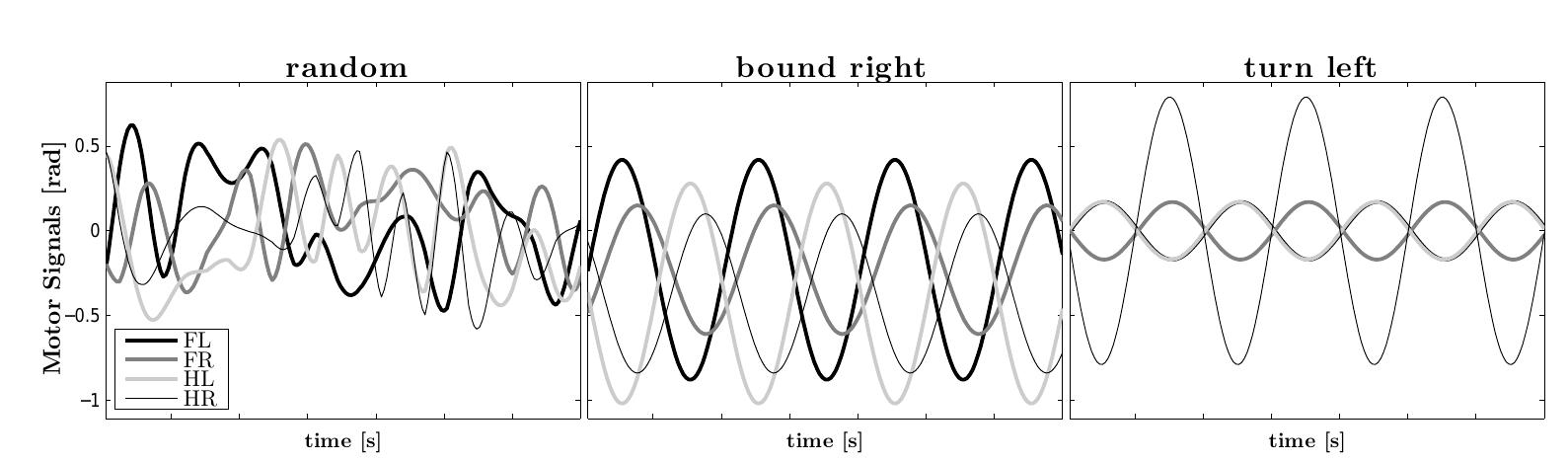 Motor time series. the plots show 3.5 s of the motor