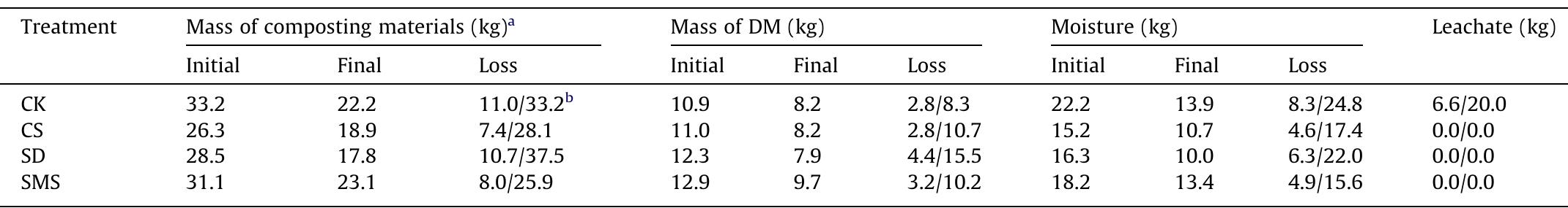Mass and moisture balance during compost. * mass of total