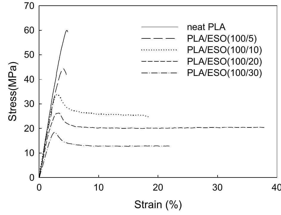 Stress -strain curves of neat pla and pla/eso blends. blends