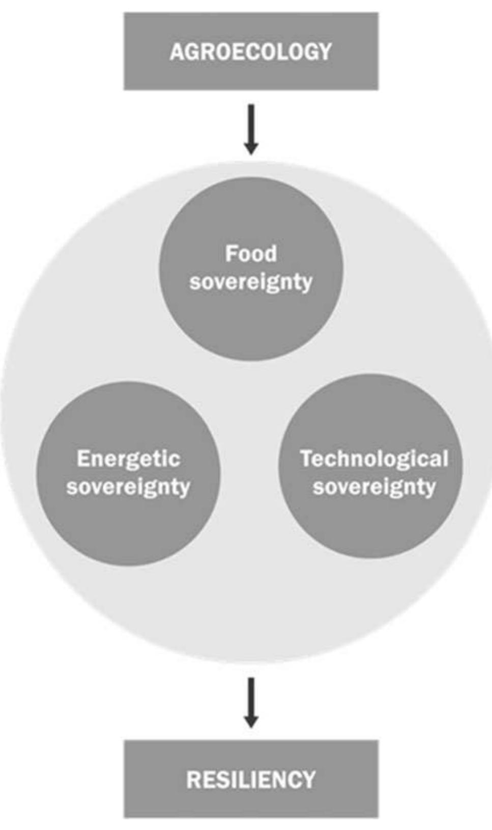 The three types of sovereignty to be reached by an