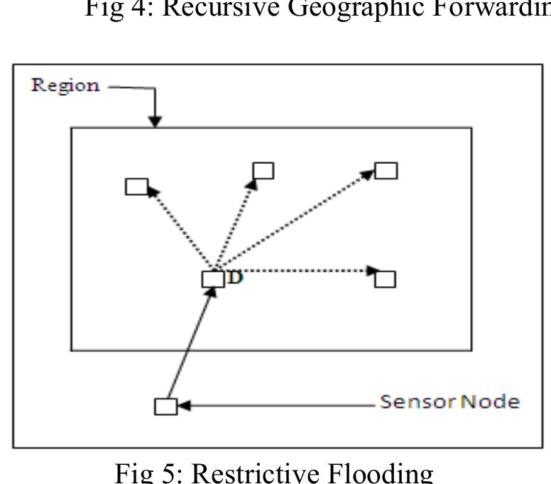 Figure 5 - Location Based Protocols in Wireless Sensor