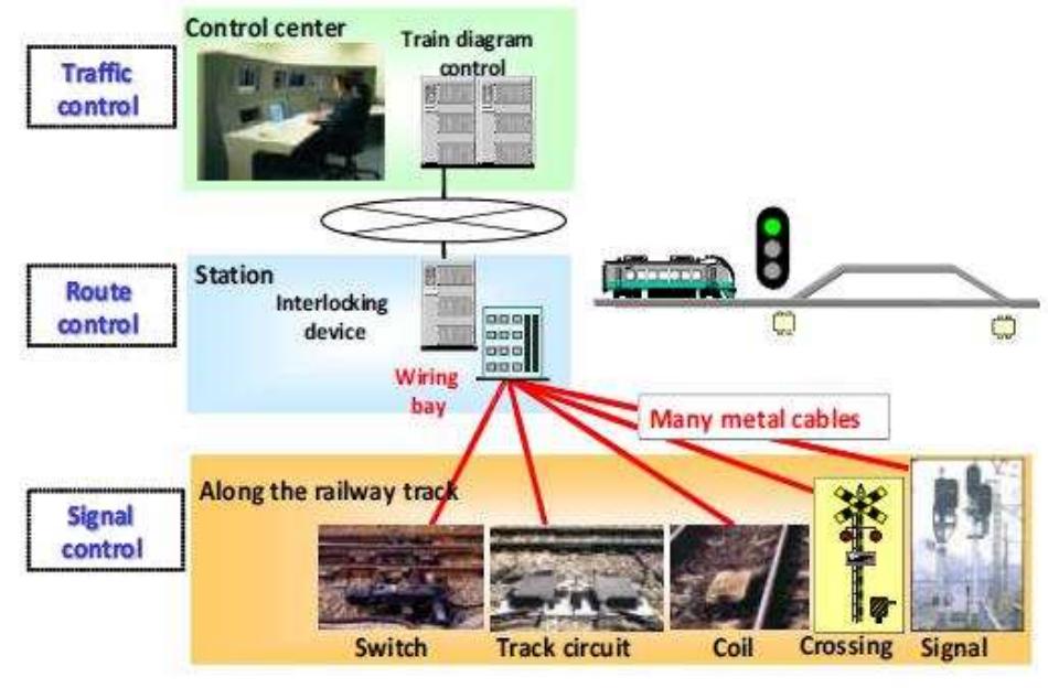 A typical control system railway railway transport service